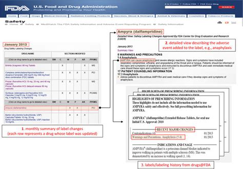 Illustration Of The Resources From Fdas Medwatch And Drugs Fda And Download Scientific