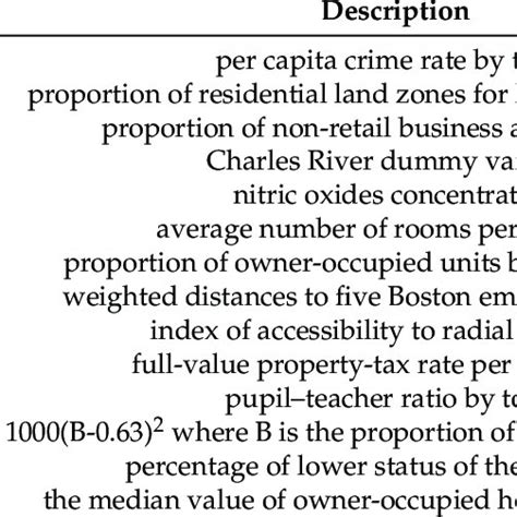 Description Of The Variables In Boston Housing Price Data Download