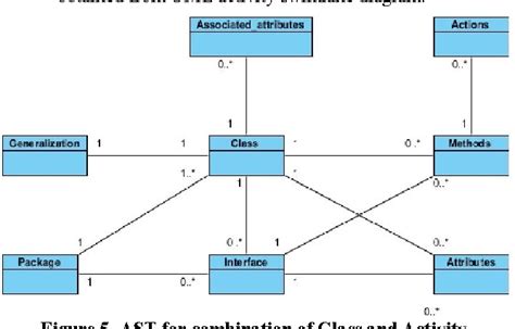 Figure 1 From Abstract Syntax Tree Based Unified Modeling Language To Object Oriented Code
