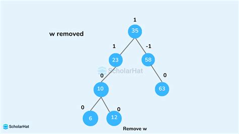 Avl Tree In Data Structures With Examples