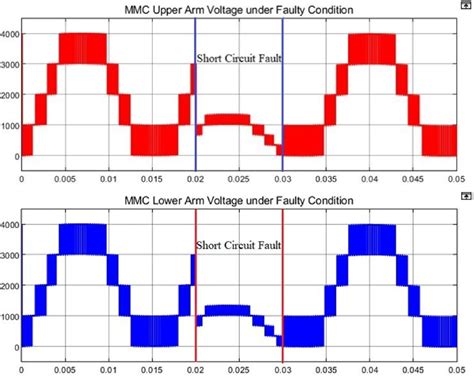 A Comprehensive Review Of Fault Diagnosis And Fault Tolerant Control