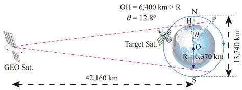 a method for measuring gravitational potential of satellite s orbit