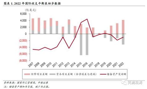 经常项目顺差扩大短期资本净流出收敛国际收支趋于自主平衡2022年国际收支分析报告 我国 同比 四季