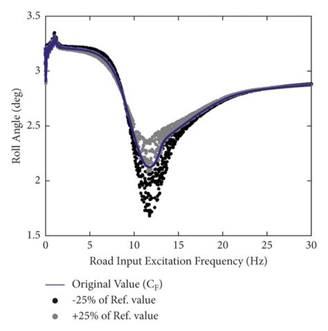 Sensitivity Simulation Results For The Automobile Handling And