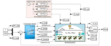 1 Implementación Del Esquema De Control Híbrido En Simulink Matlab El Download Scientific