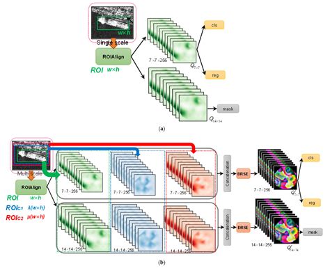 Remote Sensing Free Full Text Scale In Scale For Sar Ship Instance Segmentation