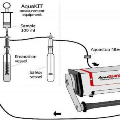 Radon Measuring System Download Scientific Diagram
