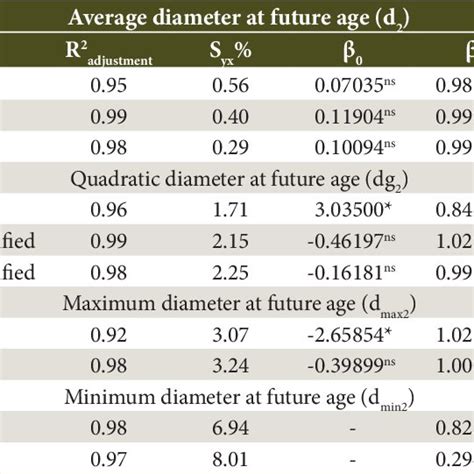 Coefficients Adjustment Attributes And Accuracy Statistics Of The Best