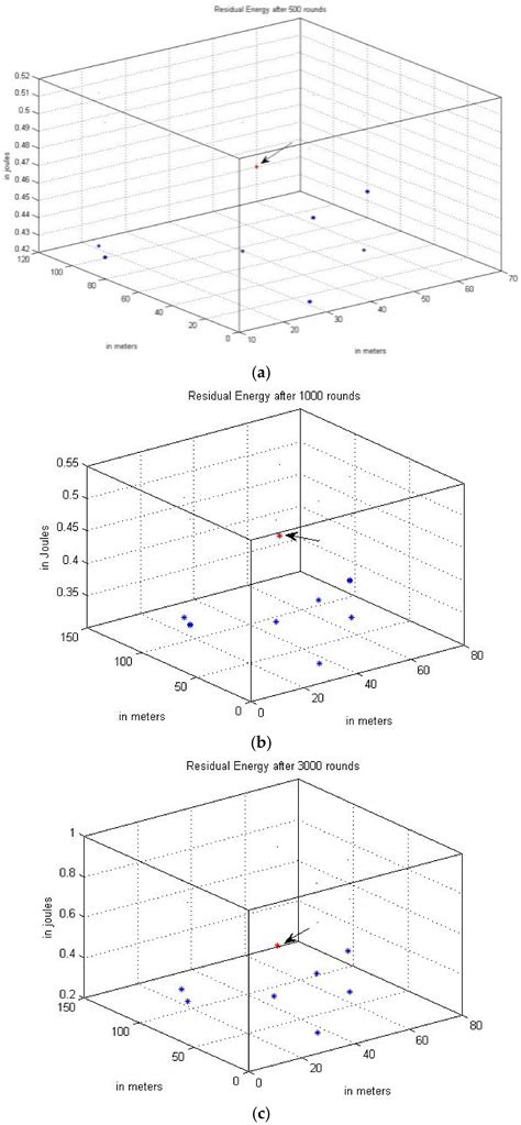 A Novel Energy Efficient Threshold Based Algorithm For Wireless Body