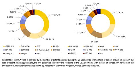 Us And China Lead In Thermal Energy Storage Patents