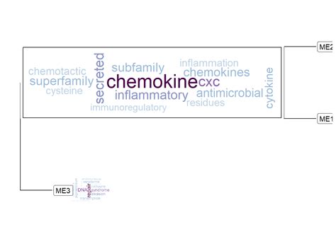 Chapter 6 Annotating Gene Cluster Dendrogram Biotextgraph