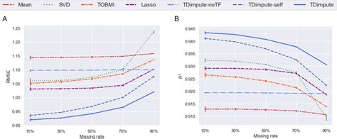 Imputation Accuracy Of Each Imputation Method Results Were Averaged