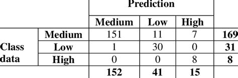 Confusion Matrix Of The Naïve Bayes Algorithm Download Table