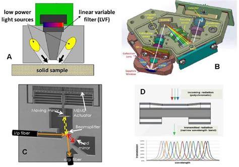 The Optical Schemes Of Hand Held Nir Spectrometers Based On Different Download Scientific