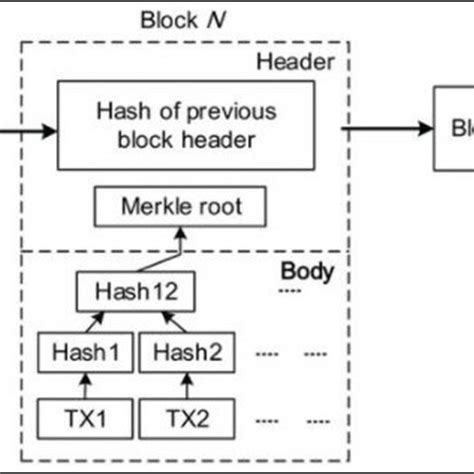 Blockchain Structure Download Scientific Diagram