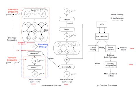 【多元时序异常检测】interfusionmultivariate Time Series Anomaly Detection And 【多元时序异常检测】interfusionmultivariate Time Series Anomaly Detection And