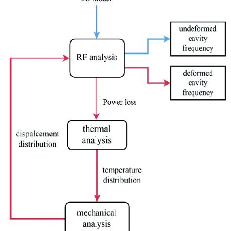 Methodology The Multiphysics Analysis [29] Download Scientific Diagram