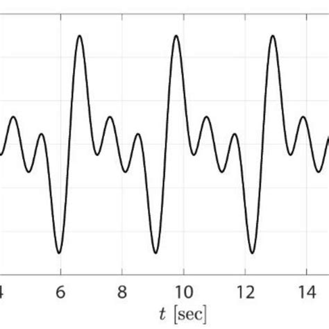 Response Curves Of The Disturbance Estimation Download Scientific