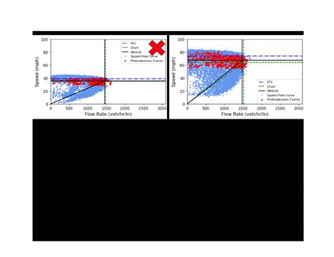 Appendix C Speed Flow Plots Traffic Modeling Document The National Academies Press