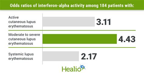 Interferon Alpha May Be Used As Biomarker For Cutaneous Lupus Erythematosus Flares