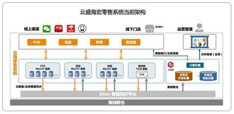 从 Mysql 到 Oracle 再到全面 Tidb ，云盛海宏的数据库架构实践数据库赵钰莹infoq精选文章