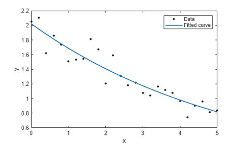 Fit Exponential Models Matlab And Simulink