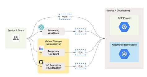 Internal Tool To Grant K8s Rbac Role Temporarily With Approval R
