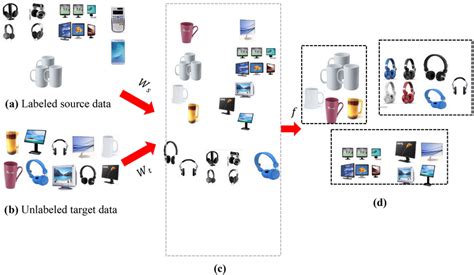 A Labeled Source Data B Unlabeled Target Data C The Source And