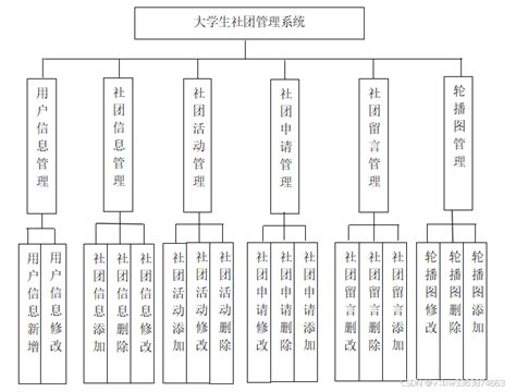 基于vue的大学生社团管理系统的设计与实现 Javamysql万字文档ppt系统源码数据库 调试