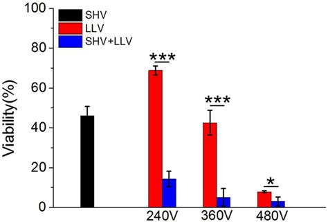 cell viability resulting from shv llv pulses was lower than that