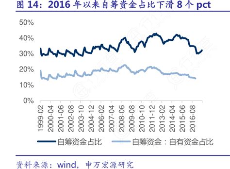 2016年以来自筹资金占比下滑8个pct 行行查 行业研究数据库
