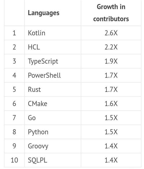Ganesh Vahinde On Linkedin Fastest Growing Programming Language On Git