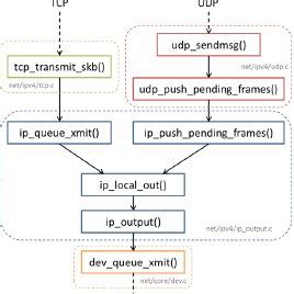 Simplified TCP And UDP Packet Flow Transmitting In TCP IP Layer Download Scientific Diagram