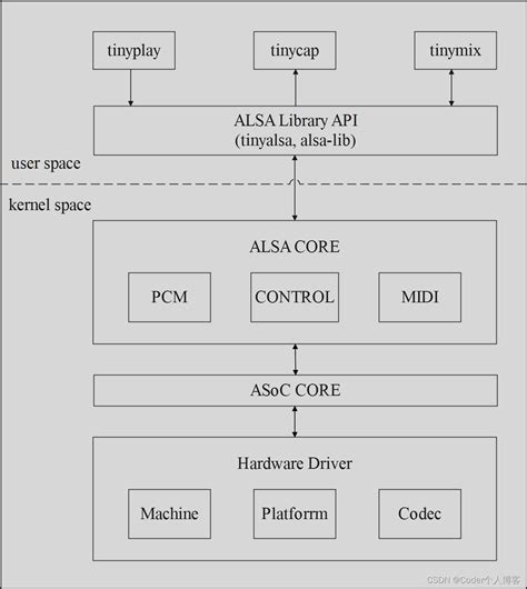Linux ALSA音频驱动之一框架概述 阿里云开发者社区