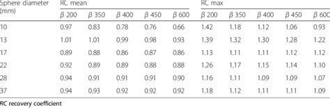 Optimization Of Q Clear β Penalization Factor Download Table
