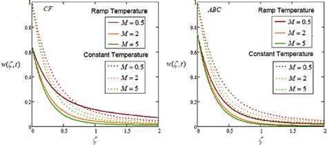 Plot Via Cf And Ab Approaches For Velocity With Variation Of Time And M Download Scientific