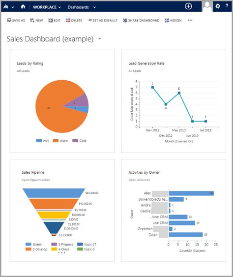 Examples Of Executive Dashboards That Wow The C Suite