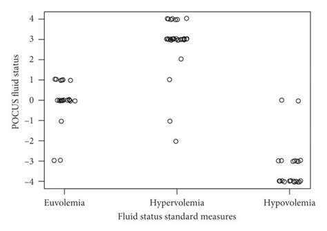Fluid Status Estimation With The Standard Methods Compared With The Download Scientific Diagram
