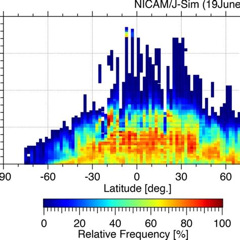 Zonal Mean Frequency Of Hydrometeors Obtained By A Nicamj Sim And Download Scientific