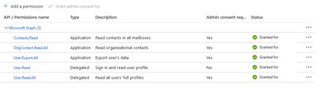 Php Authorization Requestdenied Error On Https Graph Microsoft V Users Stack Overflow