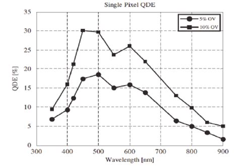 Spad Quantum Detection Efficiency At Room Temperature And Increasing Download Scientific