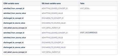 Understanding Data Quality Dashboard Result Status Not Applicable And Error General