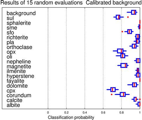 Cross Validation Accuracies Showing The Cohen κ Value Computed For The