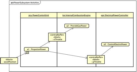 チュートリアル：astah system safetyでsysmlを描いてみよう