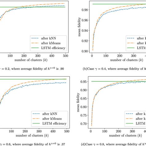 The Above Plots Show The Comparisons Of The Efficiency Of Clustering On Download Scientific
