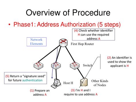 Ppt Ipv6 Source Address Validation And Ietf Efforts Powerpoint