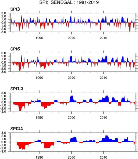 Standardized Precipitation Index Over Senegal Download Scientific Diagram