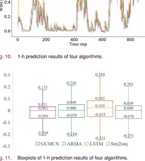 Figure 10 From Short Term Forecasting Based On Graph Convolution