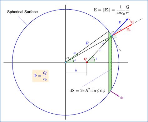 Electromagnetism How Do I Find The Flux Through A Sphere Which Is Off Centre With Respect To A