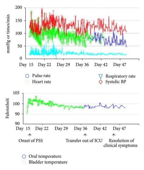 Prolonged Paroxysmal Sympathetic Storming Associated With Spontaneous Subarachnoid Hemorrhage Pmc